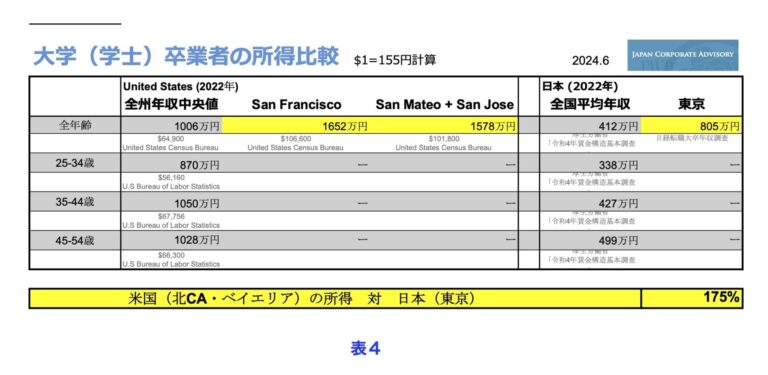 日本とアメリカの物価（過去40年間の実情） | Japan Corporate Advisory